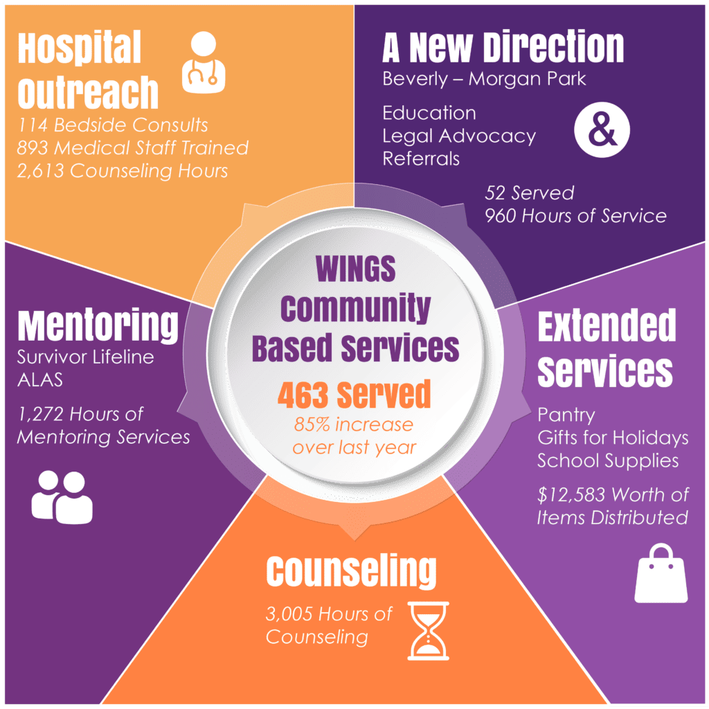 Program Services | WINGS Program